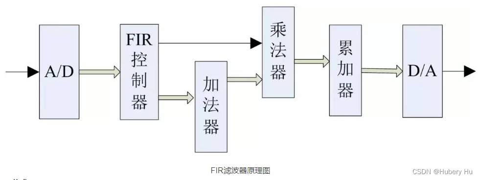 IIR和FIR滤波器的区别-公式与思想_iir滤波器和fir滤波器-CSDN博客