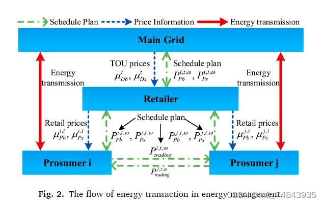 Matlab/Cplex代码：基于合作型Stackelberg博弈的考虑差别定价和风险管理的微网运行策略_cplex可以求解stackelberg博弈嘛-CSDN博客