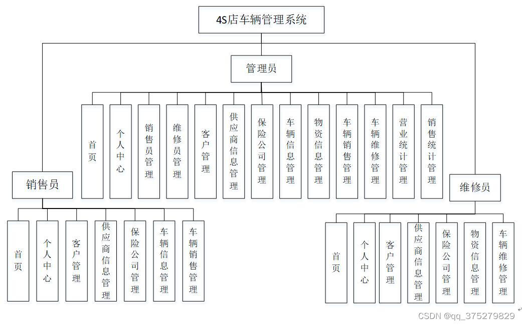 基于springboot的4s店车辆管理系统-计算机毕业设计(源码+数据库+Lw文档）_基于springboot的4s店管理系统的 设计与实现课题研究内容-CSDN博客