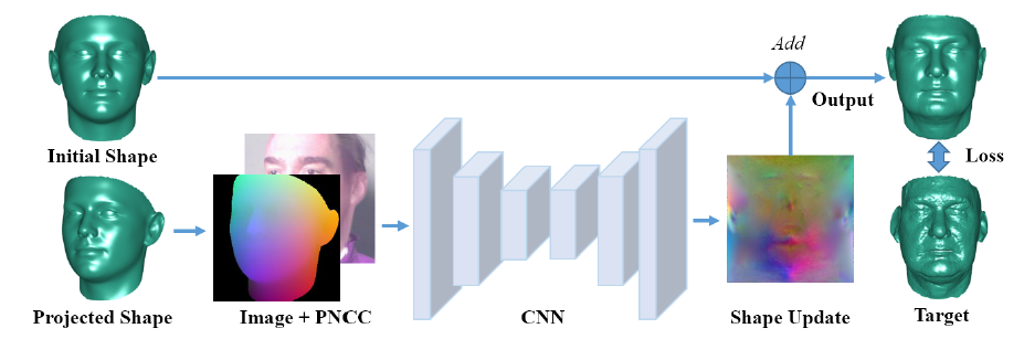 [ECCV2020]Beyond 3DMM Space: Towards Fine-grained 3D Face ...