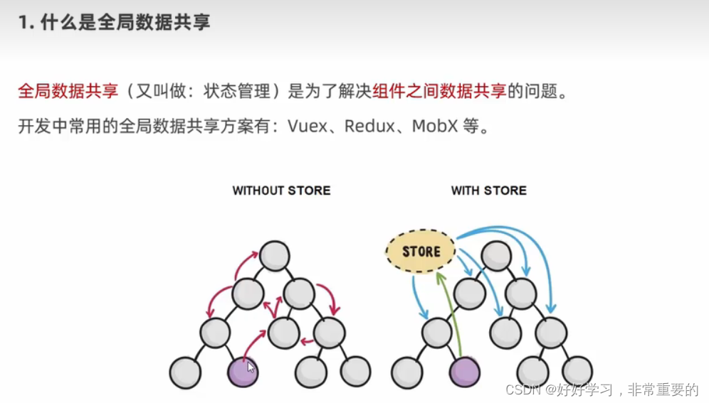 Day09 全局数据共享 了解全局数据共享方案和mobx Csdn博客 
