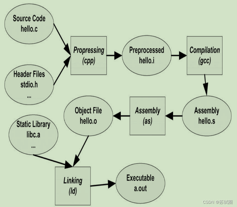 编译和链接_compile 和 assemble 的区别-CSDN博客