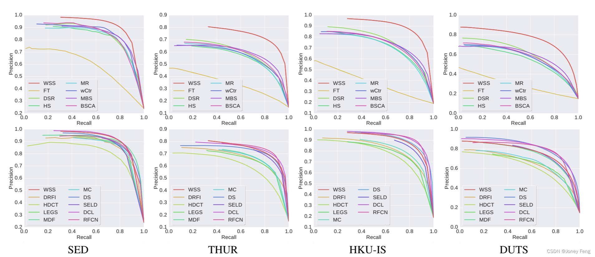 第六章:learning To Detect Salient Objects With Image Level Supervision——学习使用图像级监督来检测显著对象 Csdn博客