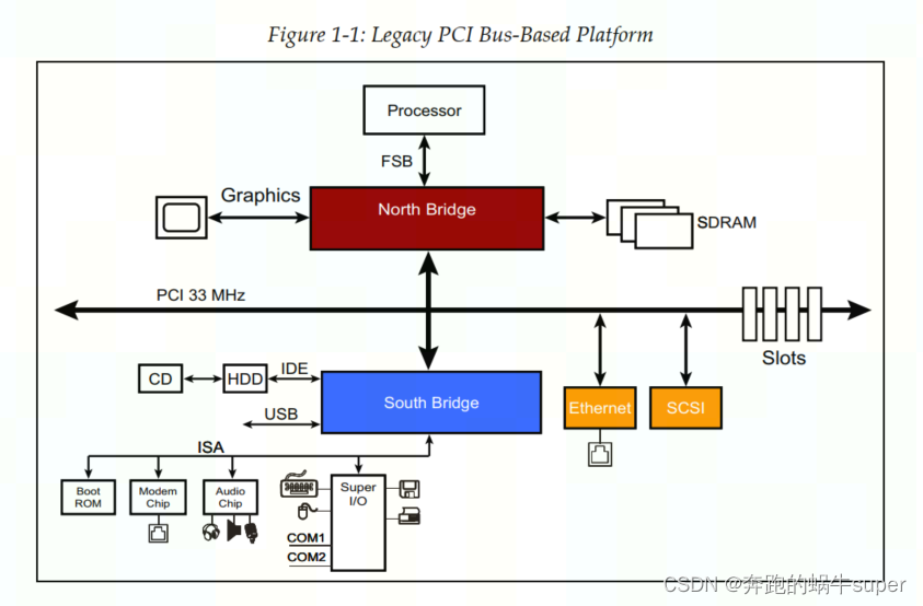 基本概述PCI、PCI-X与PCIe的最大区别_pcix-CSDN博客