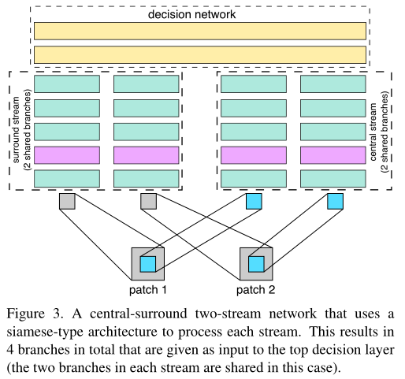 【论文笔记】Learning to Compare Image Patches via Convolutional Neural Networks-CSDN博客