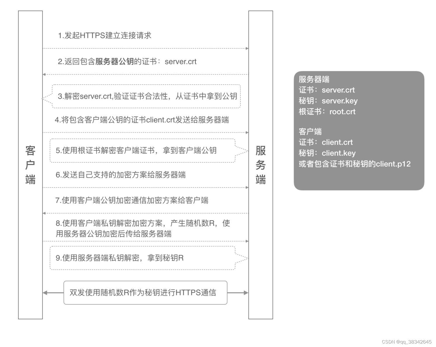 通过nginx完成双向认证转发nginx Ssl转发 Csdn博客 