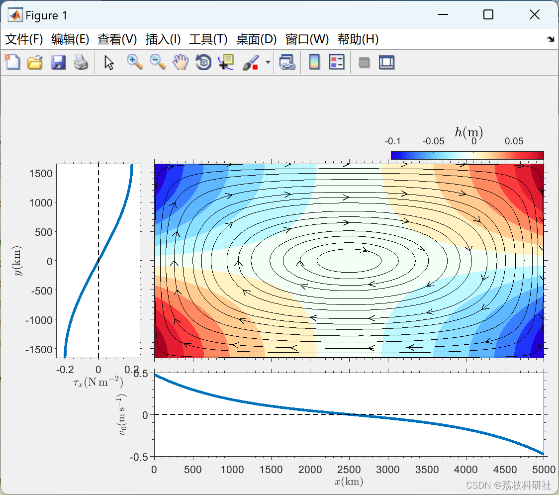 SWIM - 风驱动的海洋环流向西强化的数值模型研究（Matlab代码实现）_matlab海洋环流可视化-CSDN博客
