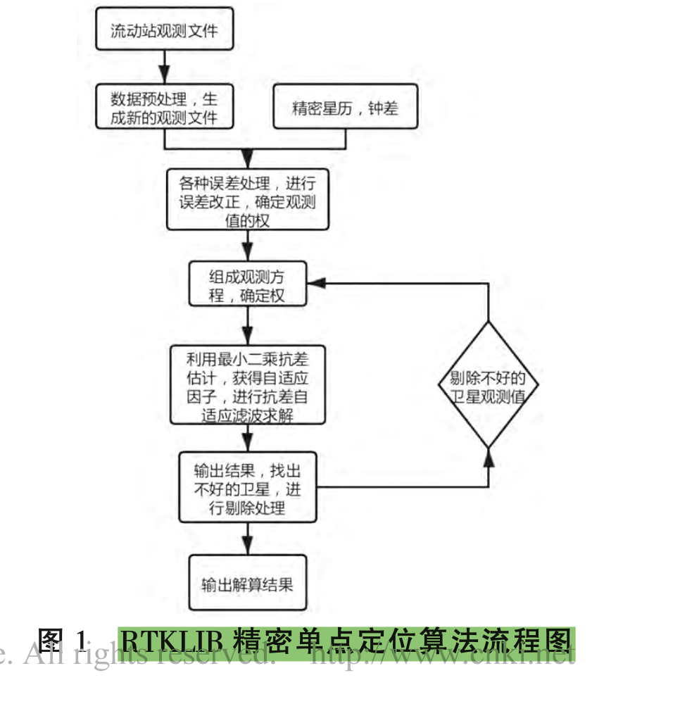 RTKLIB-学习笔记_rtklib精密进近解析-CSDN博客