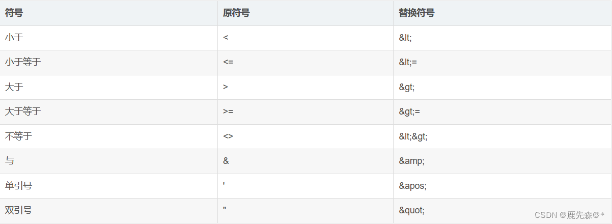 在xml中写sql语句时，“大于、小于、大于等于、小于等于“出现警告报错sql大于号报错 Csdn博客 