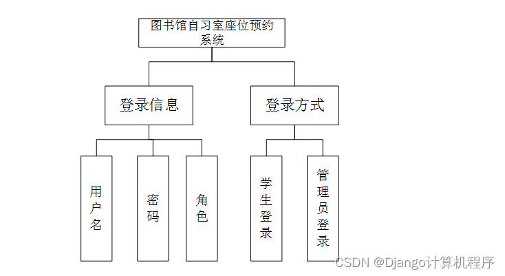 计算机毕设ssm基于JAVA的图书馆自习室座位预约系统194fd9(源码+数据库+LW)_预约座位系统的后端关系用例图-CSDN博客