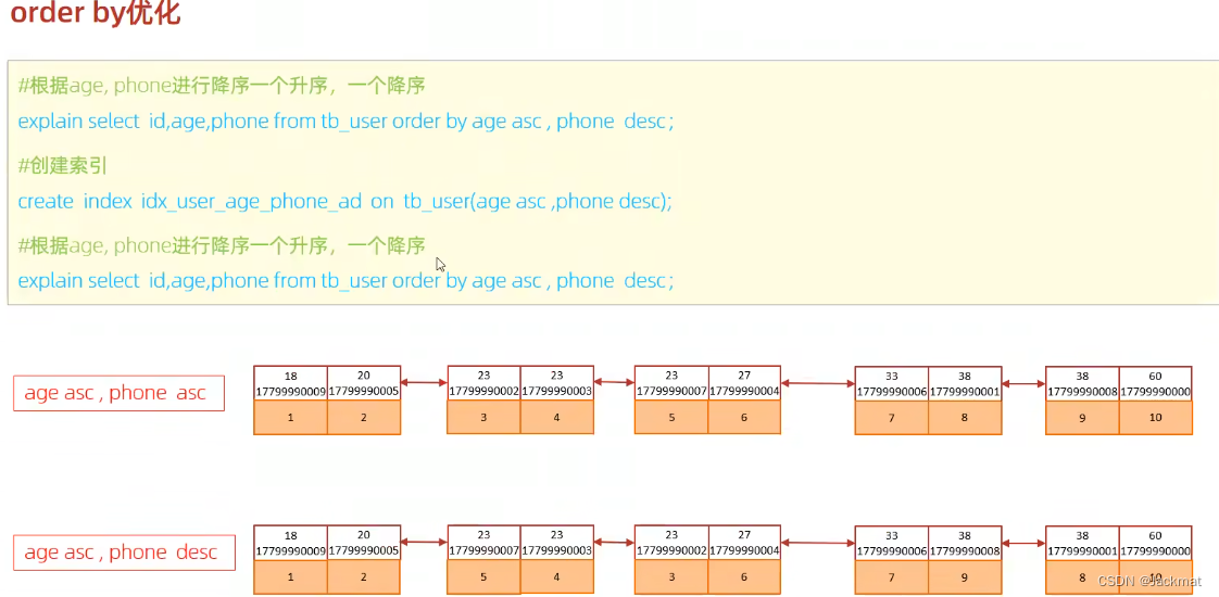 Mysql中优化(插入数据、主键优化、order By优化、group By优化、limit优化、count优化、update优化) Csdn博客 4481