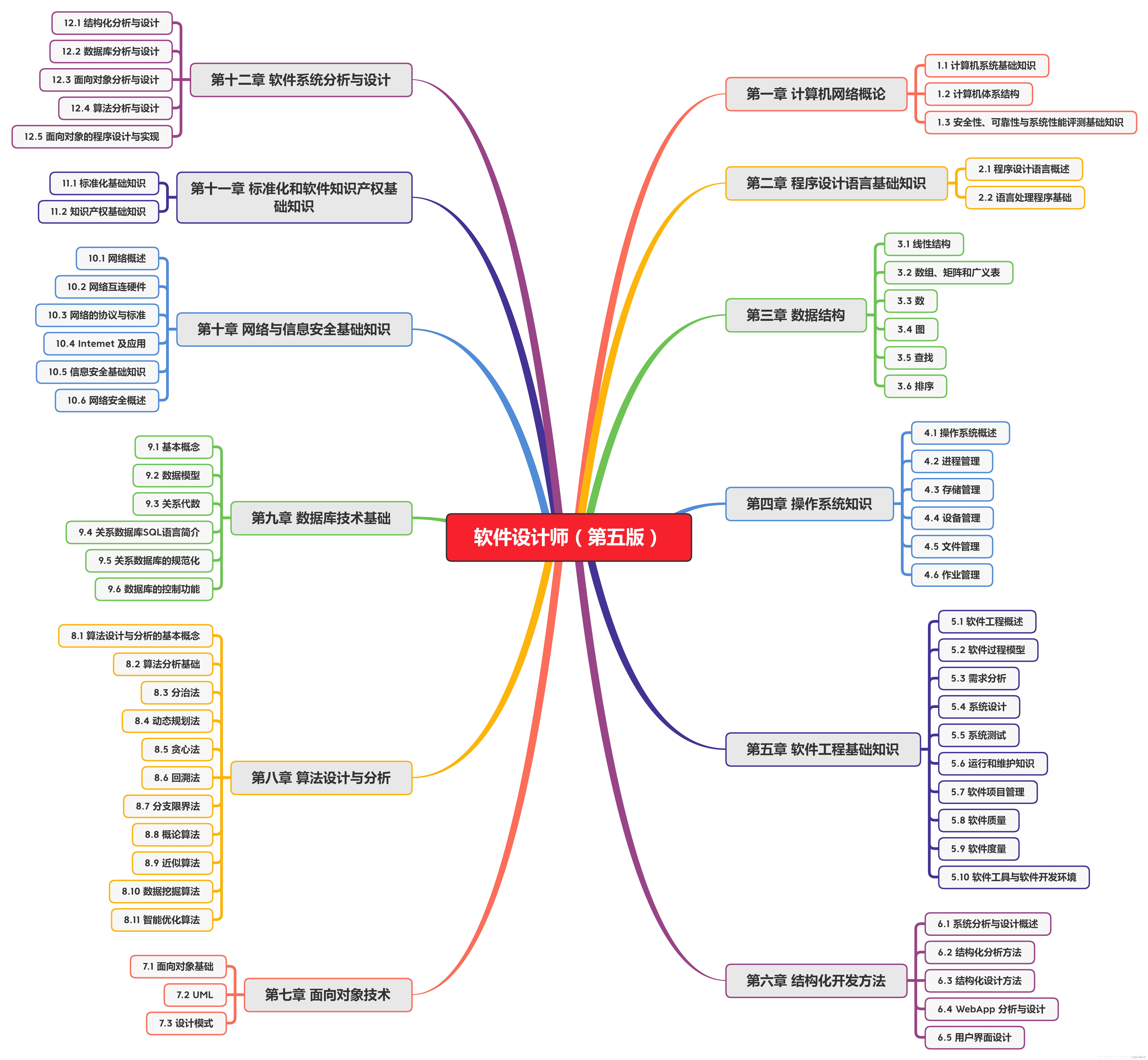 软件设计师学习笔记（目录）软件设计师 目录 Csdn博客