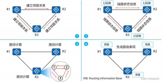 5 华为ensp Ospf基本配置 Ensp Ospf Csdn博客
