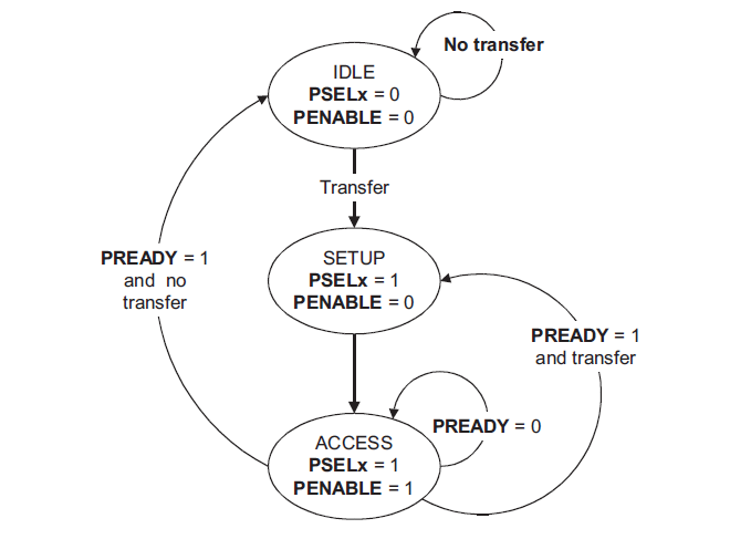 APB3协议-CSDN博客