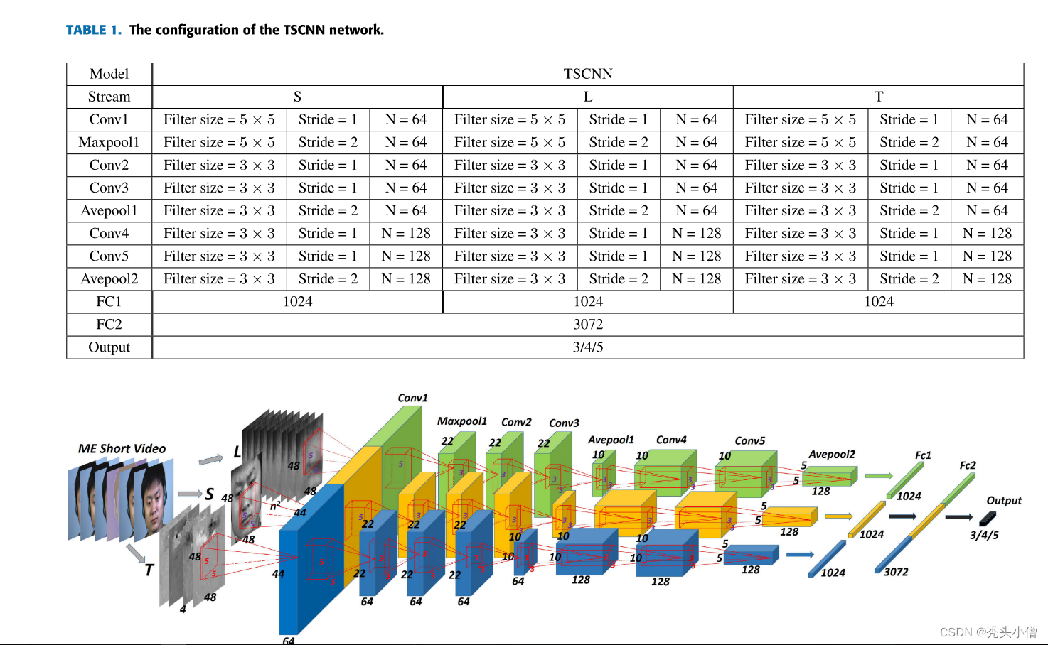 （微表情识别）Recognizing Spontaneous Micro-Expression Usinga Three-Stream ...