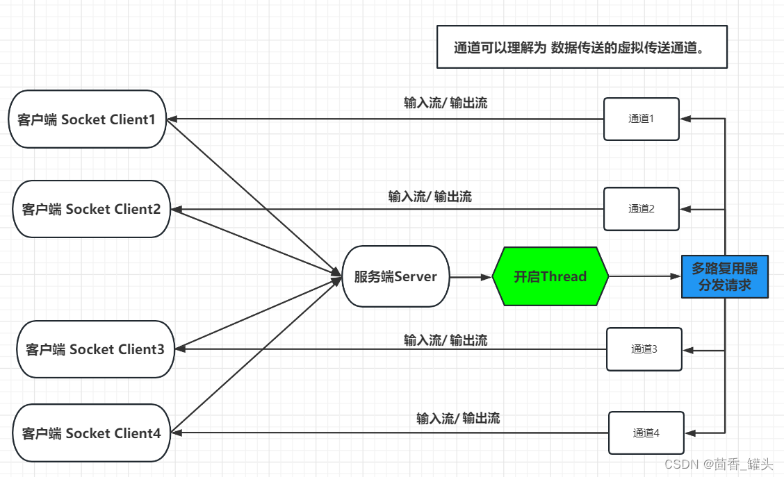 Bio、nio、aio模型 、netty 认识（网络编程技术） Netty和什么技术相似 Csdn博客