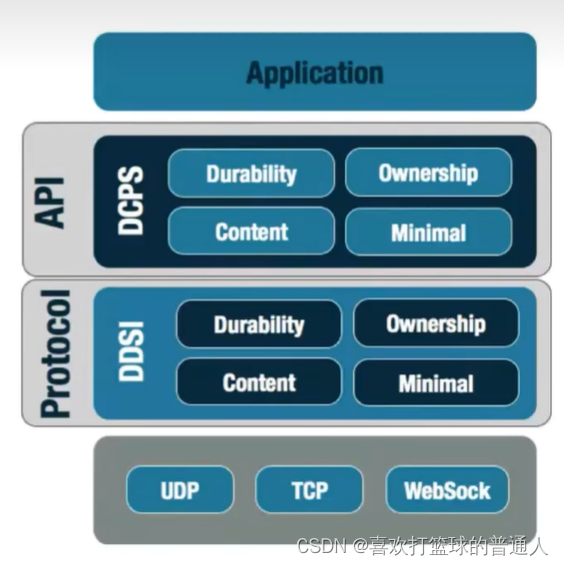 DDS(Date-Distribution Service)协议解读和测试解决方案_dds协议-CSDN博客