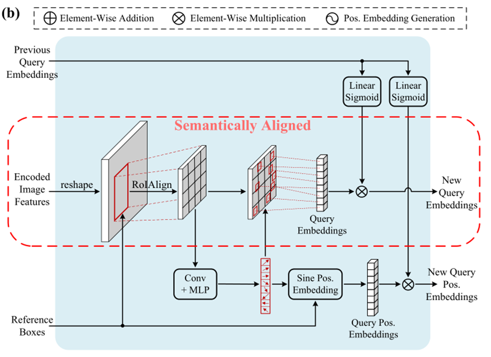 Accelerating DETR Convergence via Semantic-Aligned Matching 笔记-CSDN博客