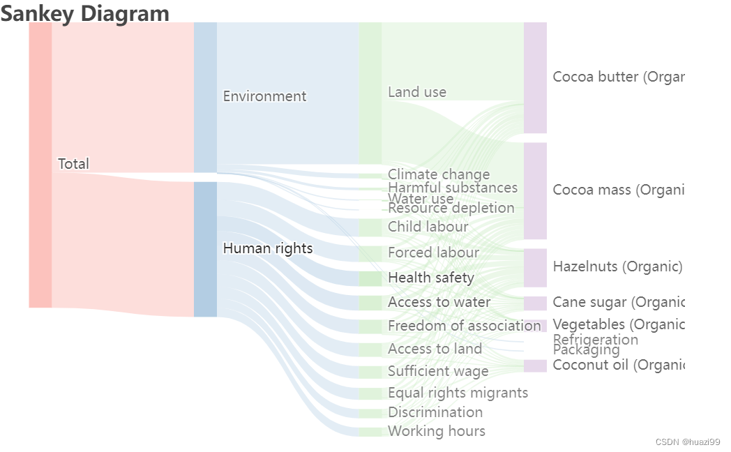 echarts 桑基图 添加标志线问题_echarts桑基图 标签中包含数字-CSDN博客