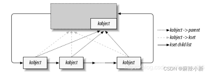 Linux驱动模型之Kobjects、kset和ktype_linux驱动kset视频-CSDN博客