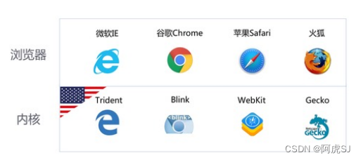 Html之邂逅 一:软件开发和应用程序开发、网站和网页的关系、网页的显示过程、网页的组成部分、浏览器和浏览器内核网页元素分析 Csdn博客
