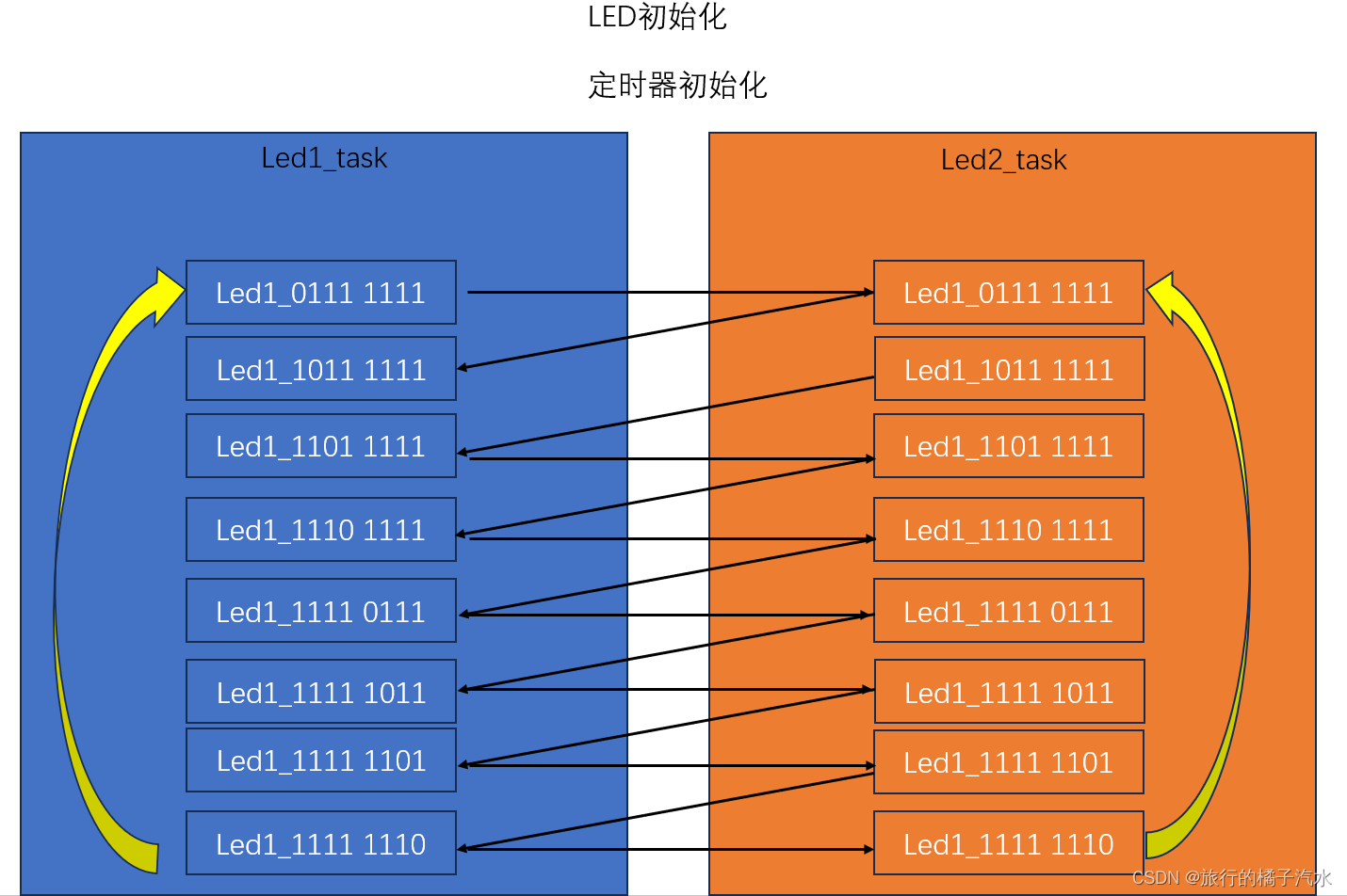 项目1 3 软件定时器非阻塞延时并行处理实现两路跑马灯——基于状态切换非堵塞软件定时器 Csdn博客