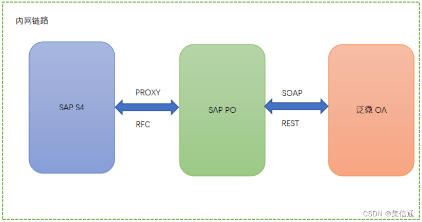 SAP与泛微OA集成案例（汽车行业）_sap oa 集成-CSDN博客