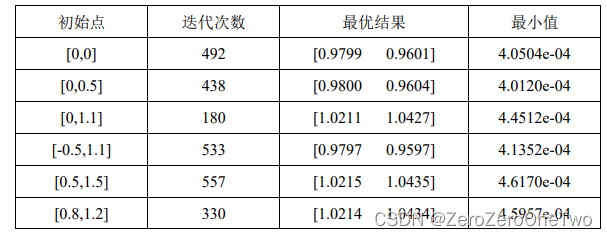 用POWELL法求极小值：Rosenbrock函数-CSDN博客