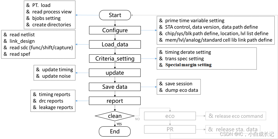 Timing Check -- Timing signoff env_时钟很长 signoff-CSDN博客