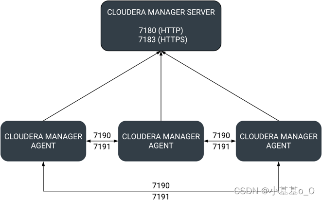 CDH6.3.2平台使用的端口概览_cdh6安装 需要开放那些端口-CSDN博客