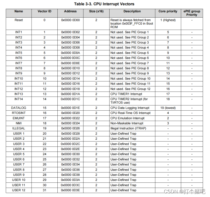 F2837xD外设中断_pie channol mapping-CSDN博客