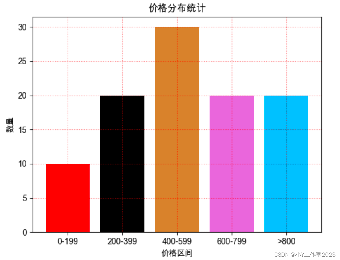 使用matplotlib绘制柱状图 Csdn博客 9038