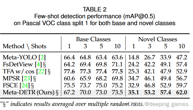 Meta-DETR: Image-Level Few-Shot Detection with Inter-Class Correlation Exploitation个人理解-CSDN博客