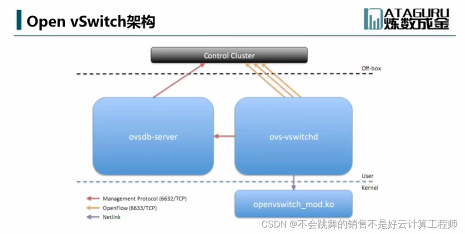 Linux云计算-Openstack_linux openstasck-CSDN博客