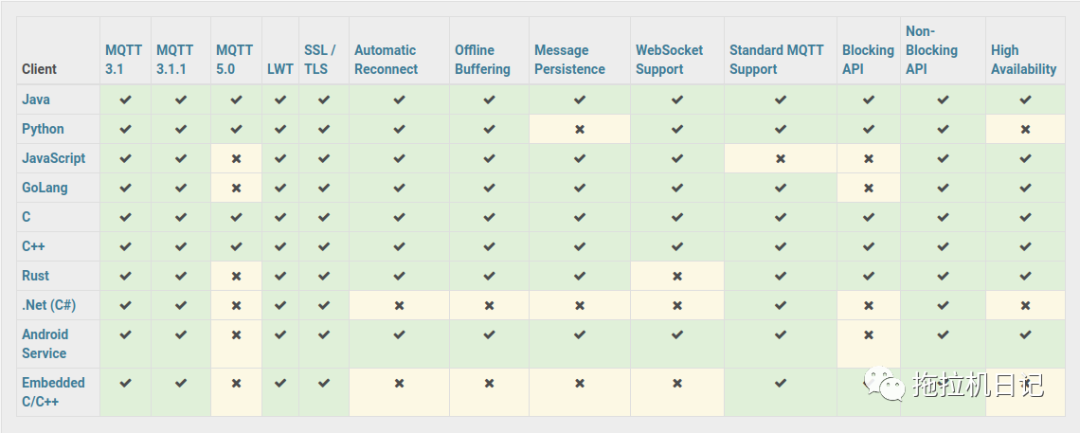 【Tornado（1）】SOME/IP和DDS，HTTP和MQTT；目前只有SOME/IP和DDS适合作为车载SOA的中间件方案，而HTTP和MQTT则更适合应用于车联网云端交互的场景 ...