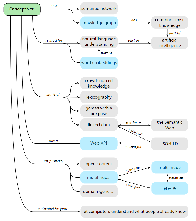 ConceptNet概述-CSDN博客