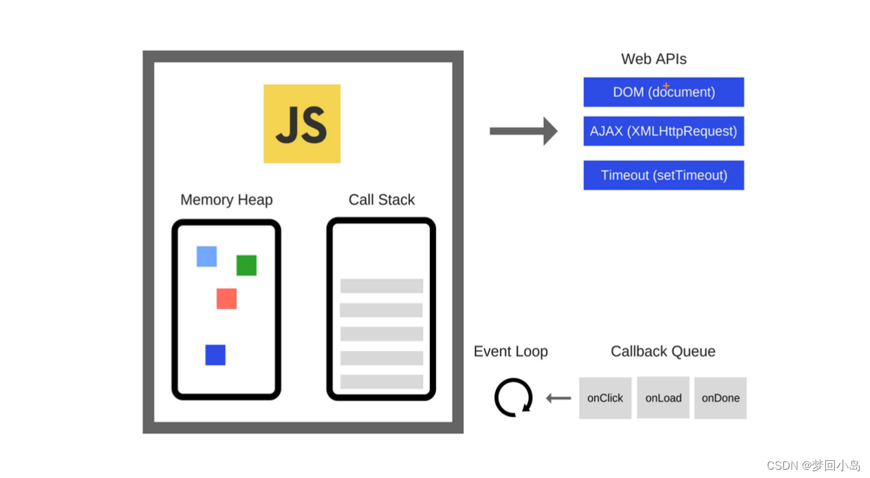Js异步编程——event Loop事件循环及发布订阅 Js结合eventloop进行开发 Csdn博客