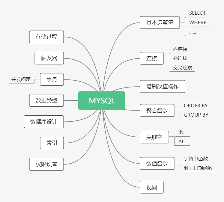思维导图二（JavaSE、MYSQL、Javaweb、Maven、Git）_mybatis,mysql,maven,redis,git等都是干什么的?各有什么特点?-CSDN博客