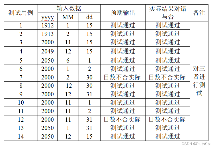 黑盒测试（一）边界值分析法_黑盒测试三角形-CSDN博客