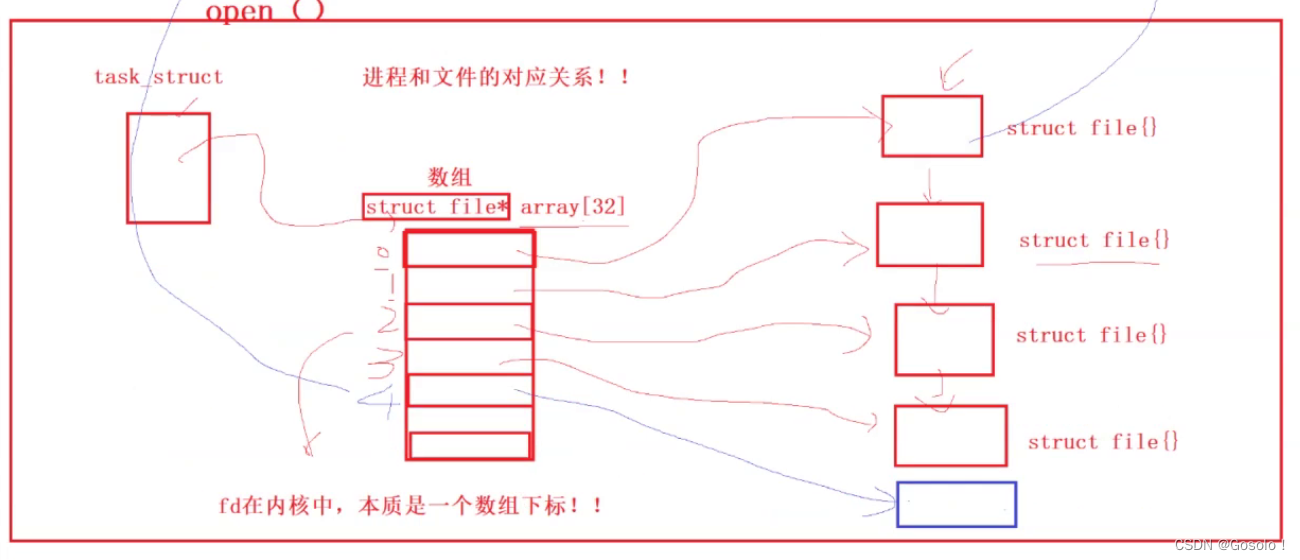Linux 文件c接口 系统接口 Fd 输出重定向 多进程打开同一文件 1010 1014linux两个进程可以同时打开一个文件吗 Csdn博客