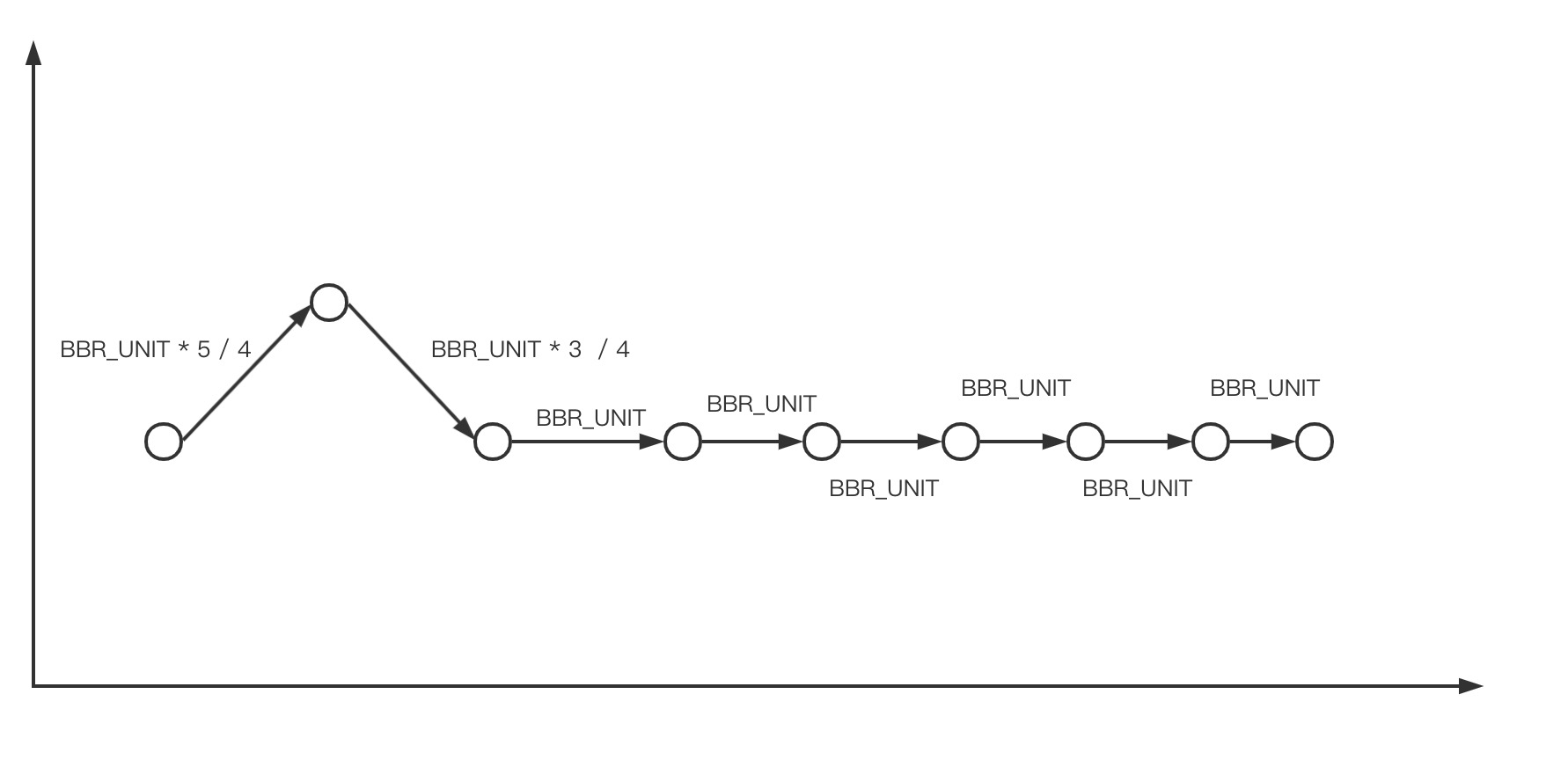 BBR拥塞控制状态机分析_bbr四个阶段-CSDN博客