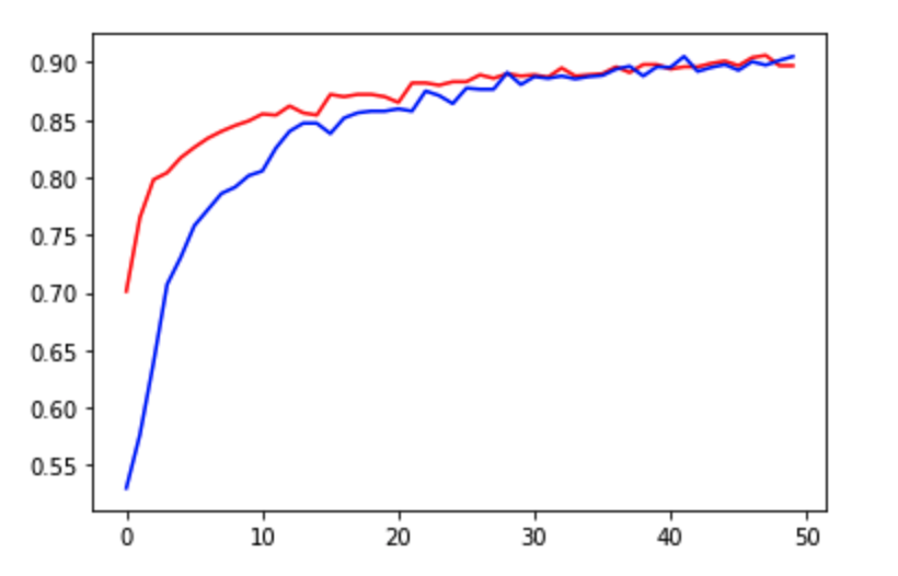 Keras深度学习使用VGG16预训练神经网络实现猫狗分类_vgg猫狗分类-CSDN博客