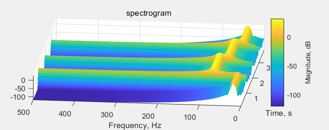 短时傅里叶变换STFT(matlab)_matlab stft-CSDN博客