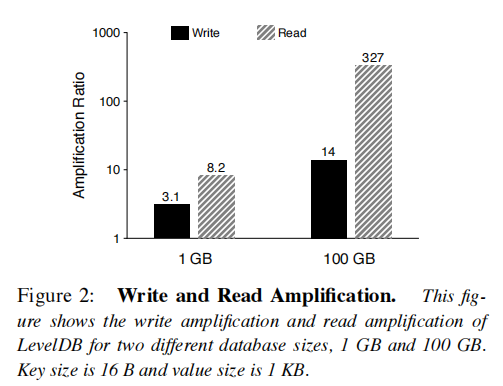 《WiscKey: Separating Keys from Values in SSD-conscious Storage》阅读笔记-CSDN博客