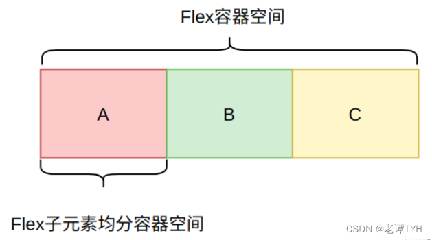 分析Flex布局空间分配, flex-grow、flex-shrink，flex-basis_div flex-basis 剩余部分-CSDN博客