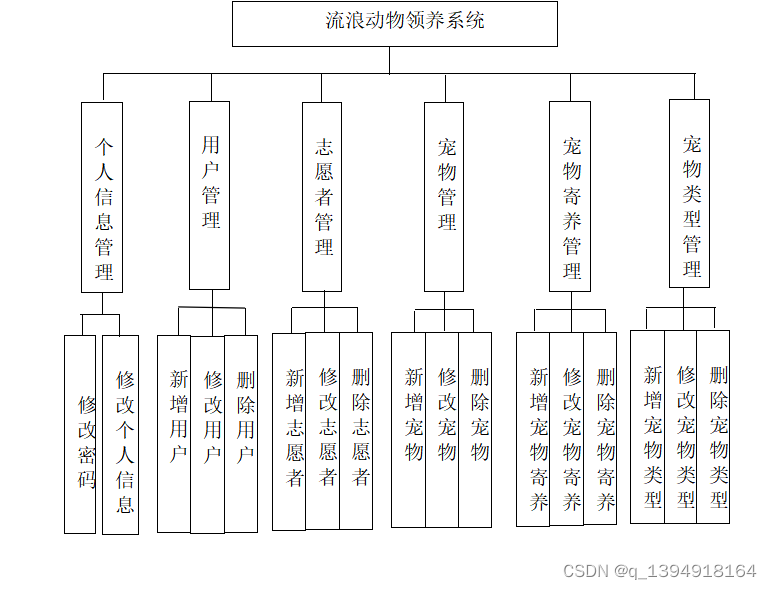 基于java+ssm+jsp的流浪动物领养系统网站_流浪宠物系统首页-CSDN博客