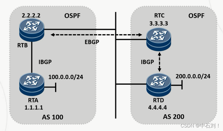 BGP常用属性介绍_bgp下一跳属性-CSDN博客