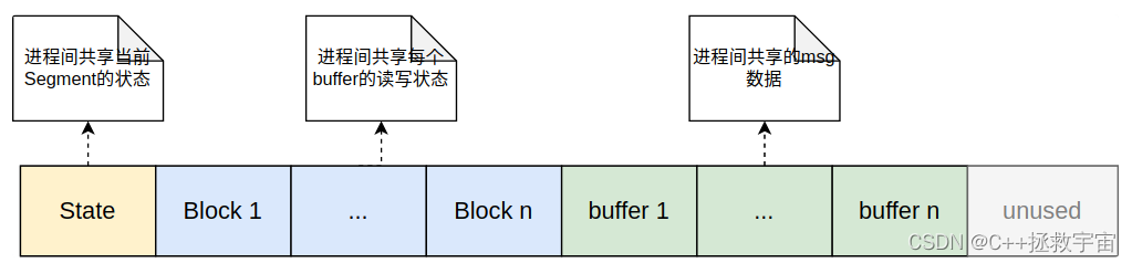 Apollo CyberRT共享内存传输_cyber rt 内存管理-CSDN博客