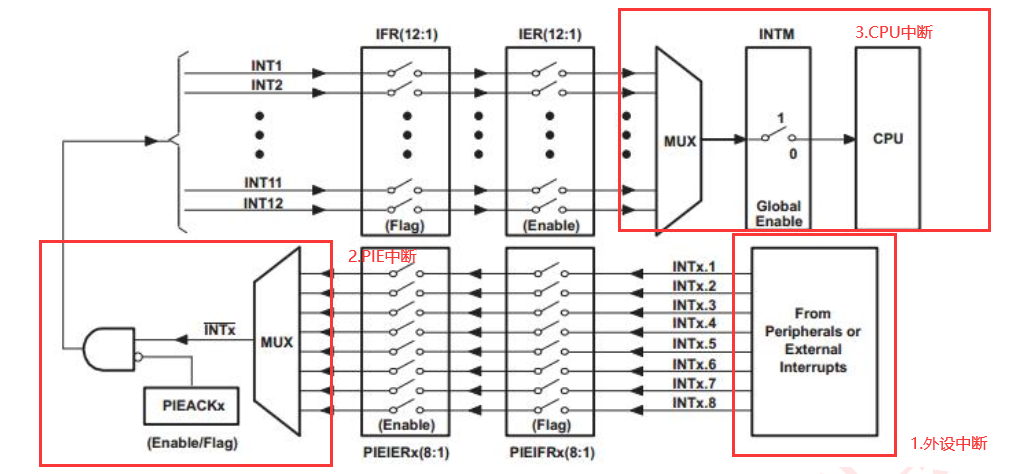 关于DSP TMS320F28335中断的理解_tsp2833的cpu中断和pwm中断的区别-CSDN博客