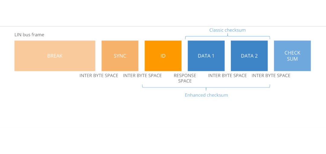从应用角度了解下LIN总线_lin总线在汽车中的应用-CSDN博客